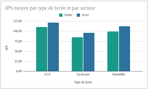 Indice de Position Sociale des lycées - Portfolio de projets data / Nicolas Lejay
