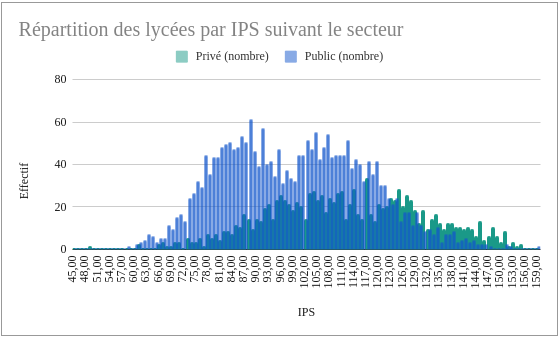 Indice de Position Sociale des lycées - Portfolio de projets data / Nicolas Lejay