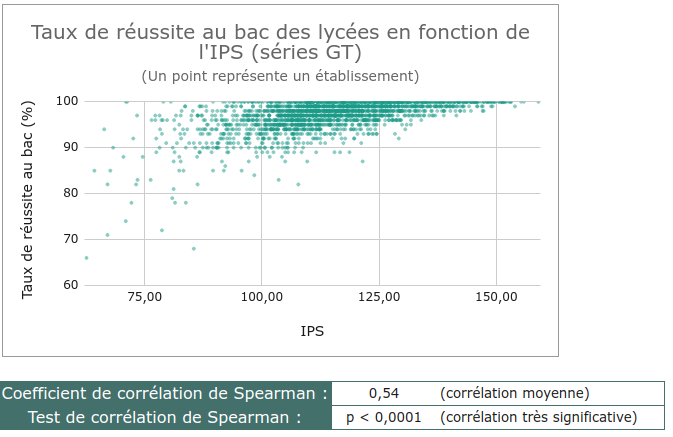 Indice de Position Sociale des lycées - Portfolio de projets data ...